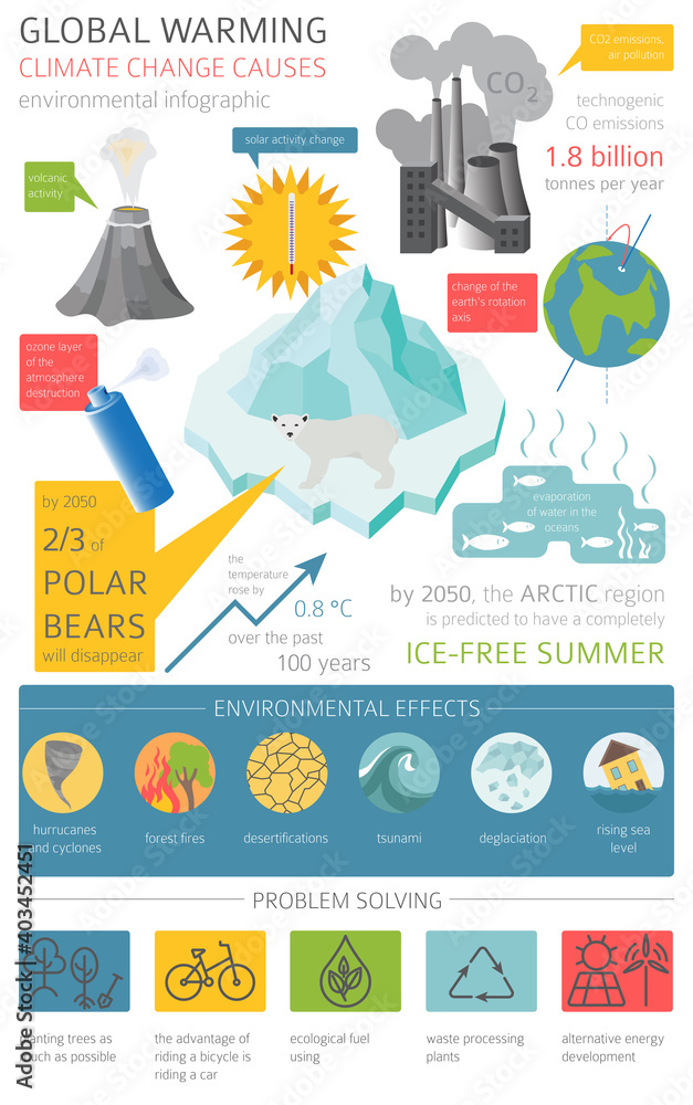 Global environmental problems. Global warmisng, climate change ...