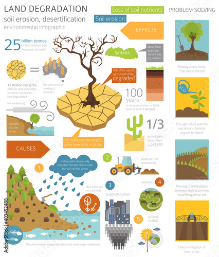 Global environmental problems. Land degradation infographic. Soil ...