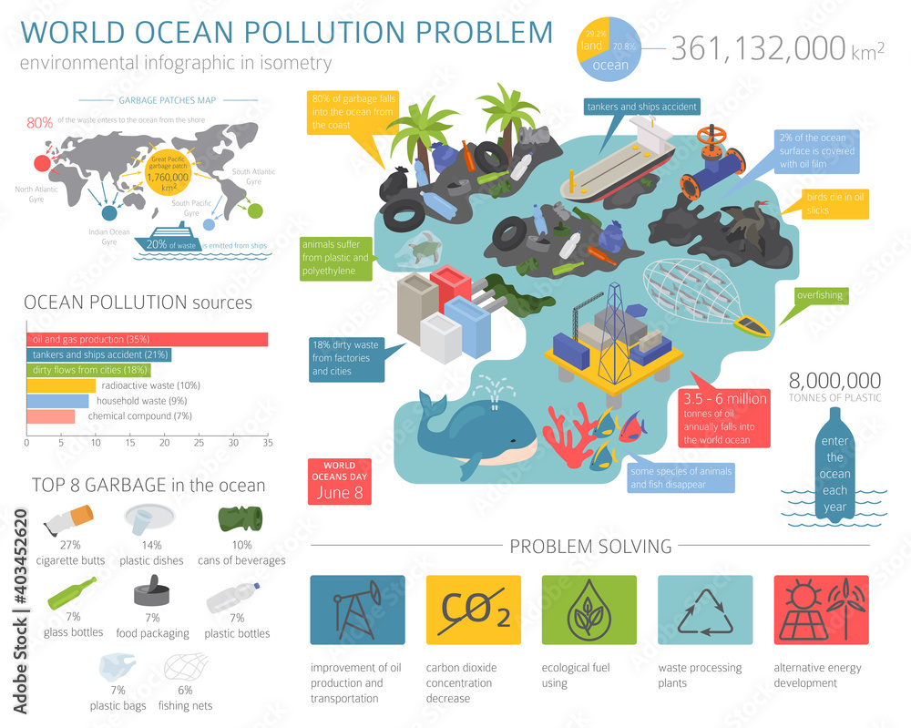Global environmental problems. Ocean pollution isometric infographic ...