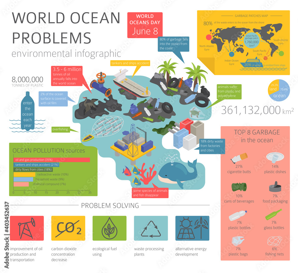 Global environmental problems. Ocean pollution isometric infographic ...