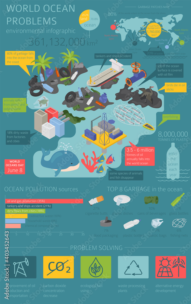 Global environmental problems. Ocean pollution isometric infographic ...