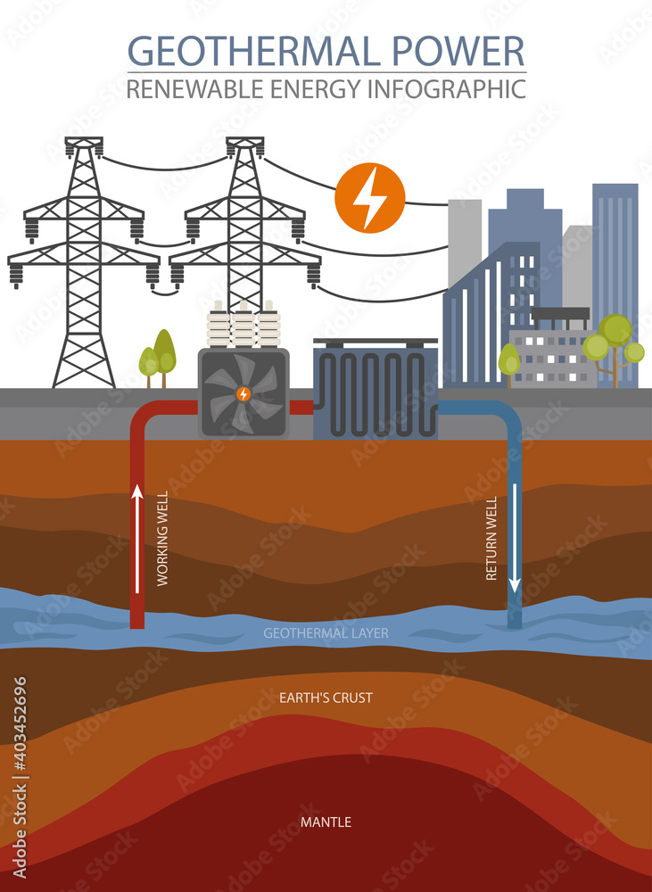 Renewable energy infographic. Geothermal power. Global environmental ...