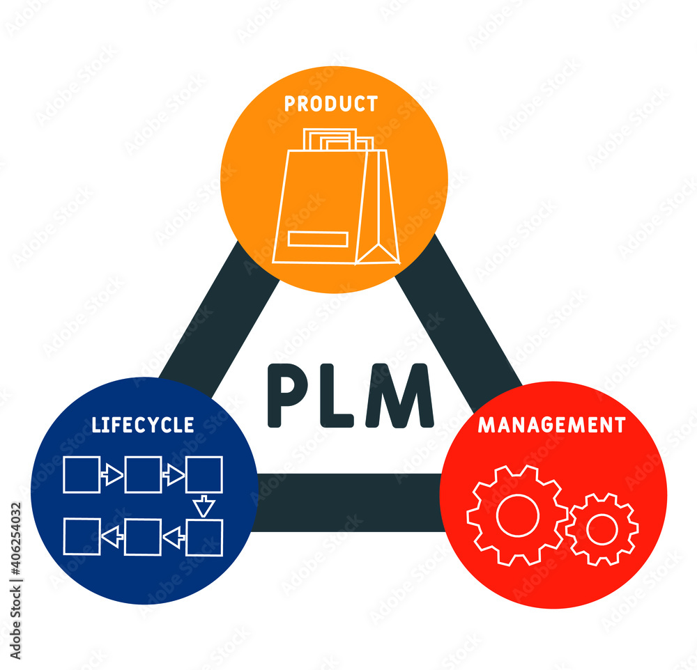 PLM - Product Lifecycle Management acronym. business concept background ...