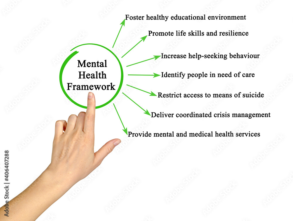Components of Mental Health Framework Stock Photo | Adobe Stock