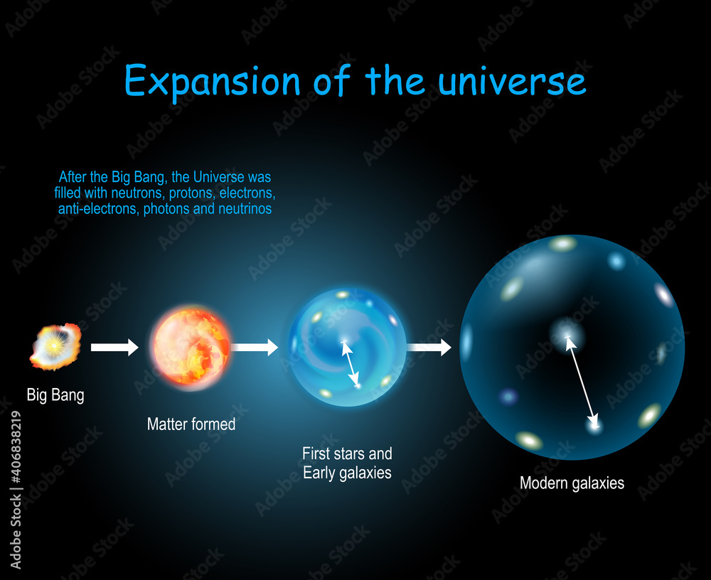 Vetor de Expansion and Evolution of the Universe. Physical cosmology ...