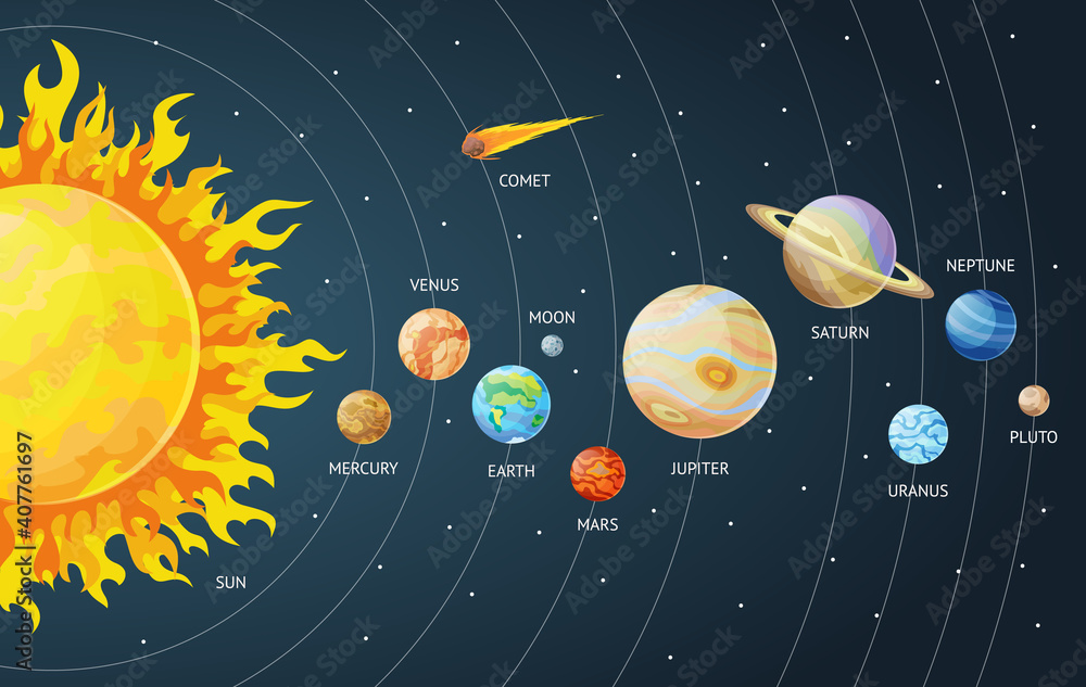 The Solar System And Orbit With Names