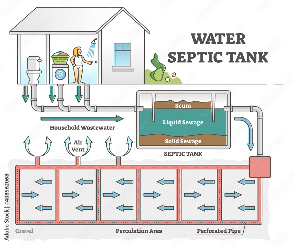 Water septic tank system scheme for dirty wastewater sewerage outline ...