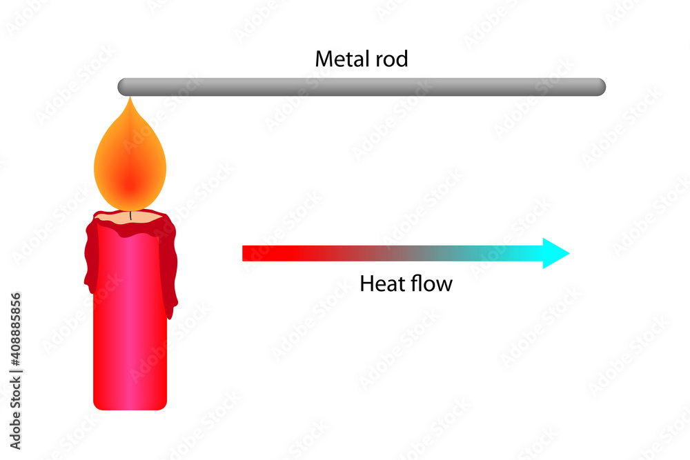 Simple heat conduction experiment with an metal rod vector de Stock ...