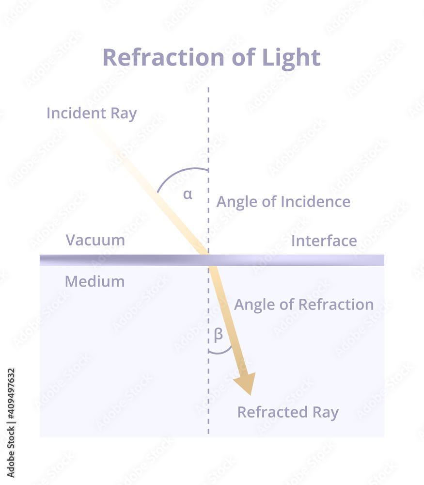 Vector scientific physics illustration of refraction of light isolated ...