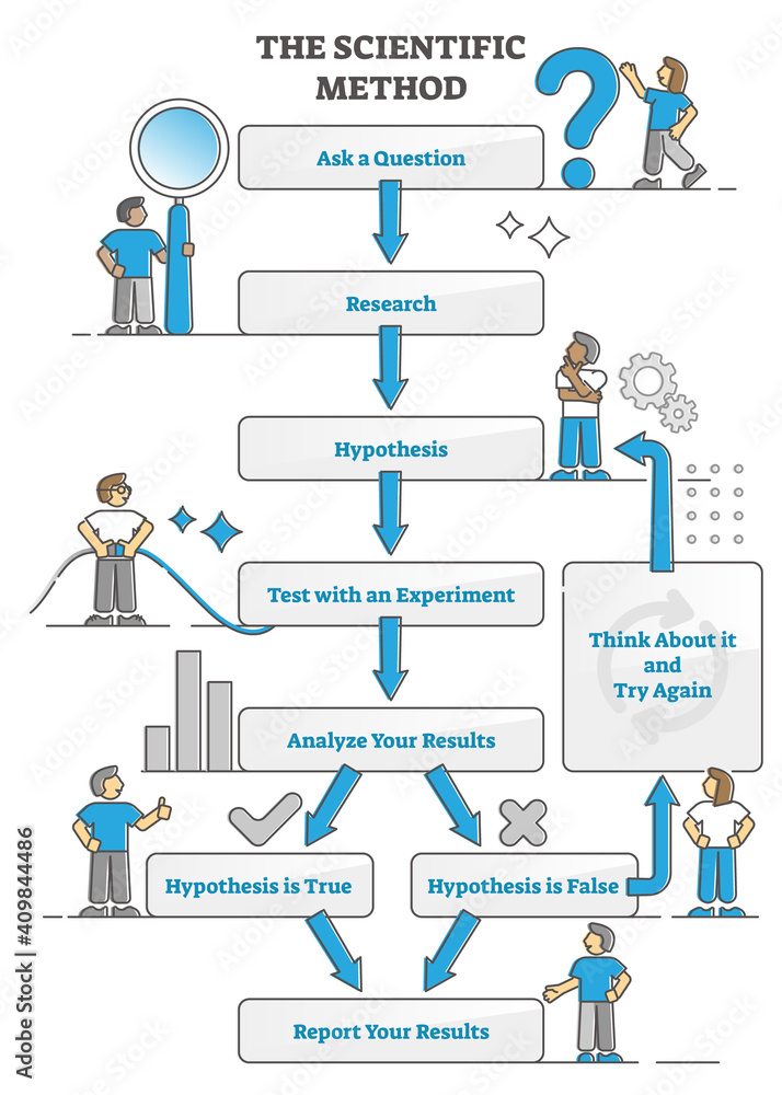 Scientific method explanation scheme with test experiments outline ...