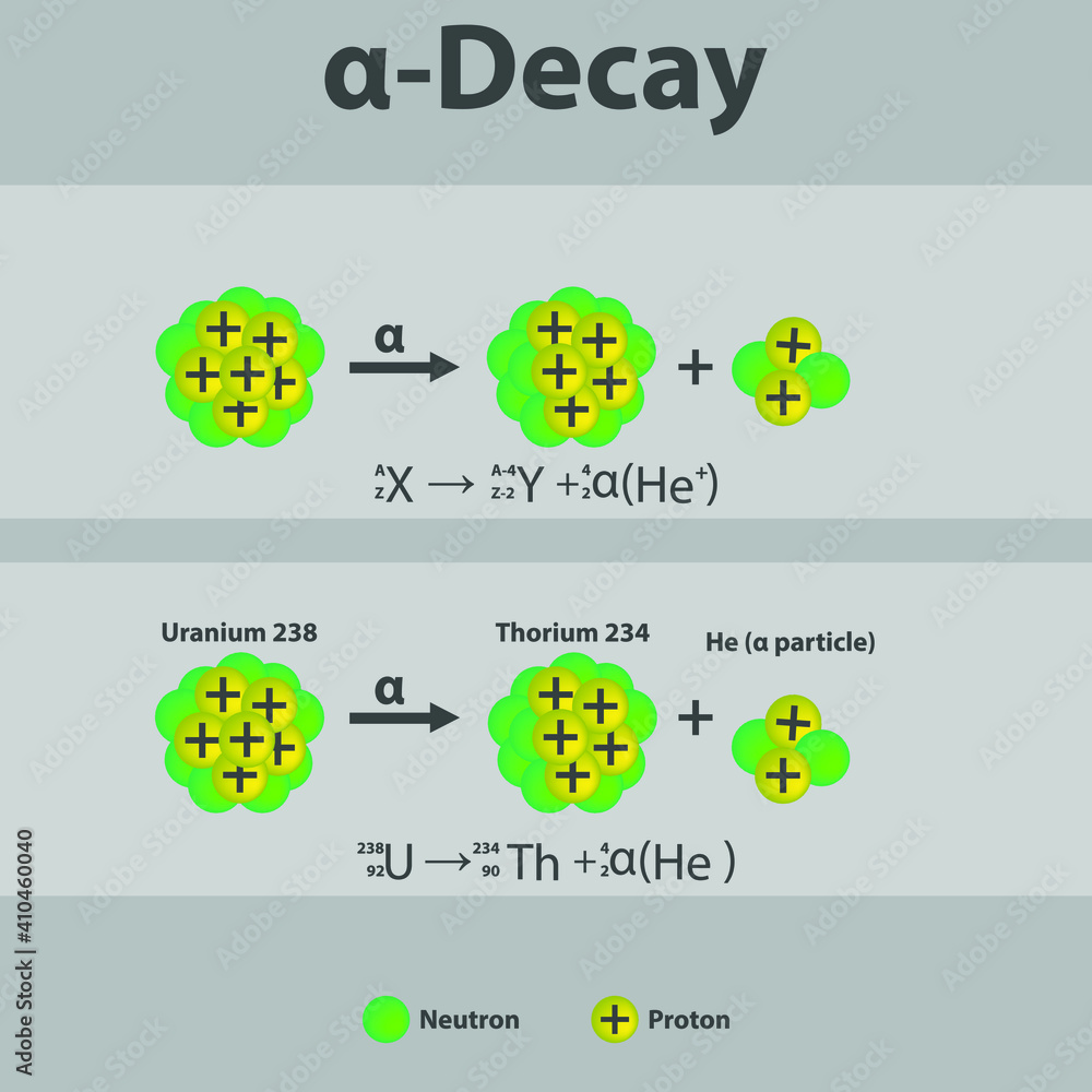 Alpha Decay of Uranium to Thorium infographic with equation. Formation ...
