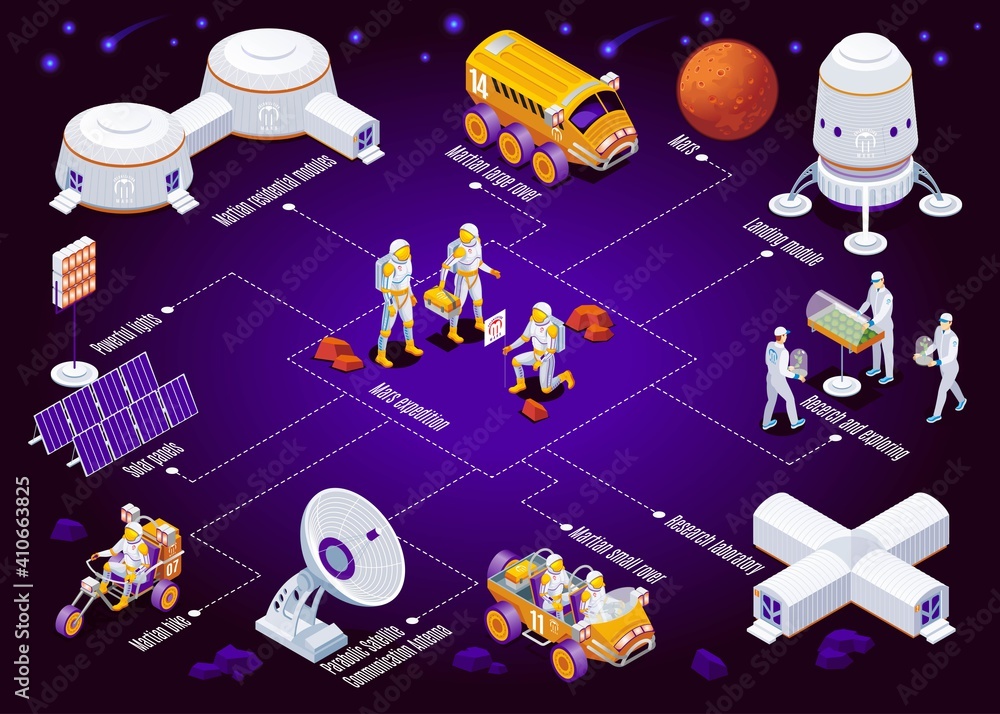 Mars colonization horizontal flowchart with infographic of isometric ...