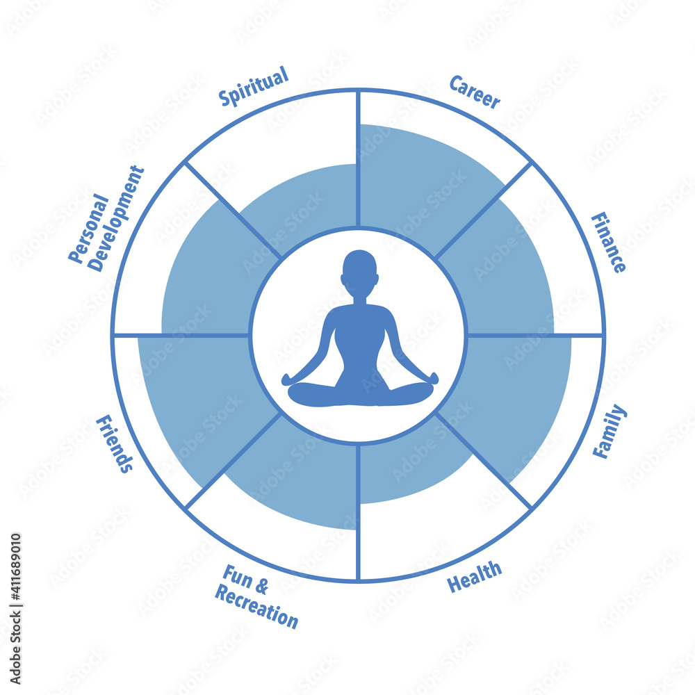 Meditation in the center of the wheel of life. Coaching tool in ...