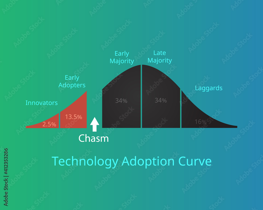 Poster technology adoption curve or technology adoption life cycle with ...