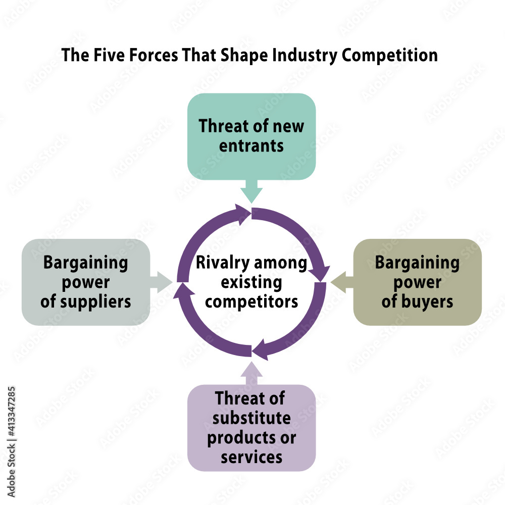 Porter 5 forces Industry analysis. Vector template for industry ...