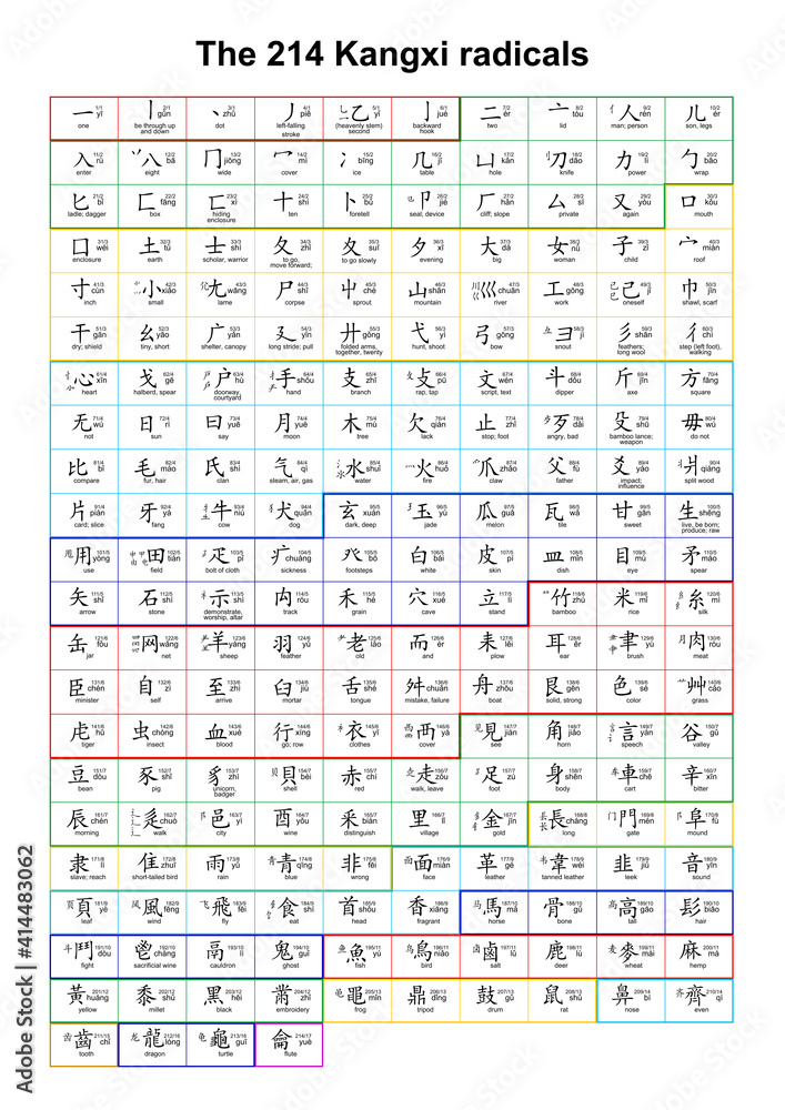 The 214 Kangxi radicals. Zihui radicals. Learning chinese characters ...