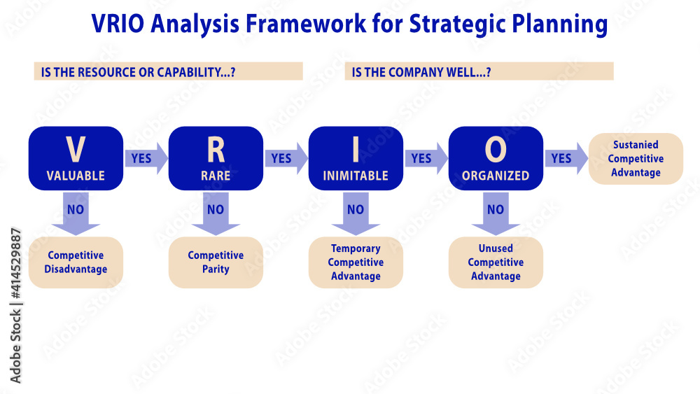 VRIO framework concept template Stock Vector | Adobe Stock