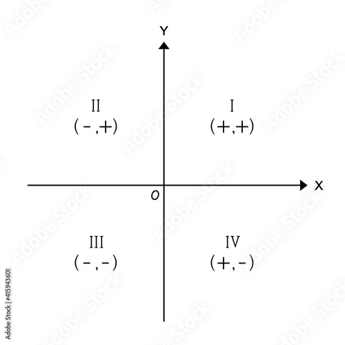 cartesian plane with the four quadrants labeled and the signs of the xy ...