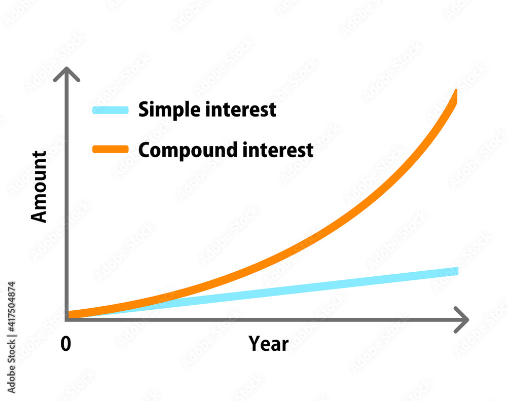Comparison graph illustration of compound interest and simple interest ...