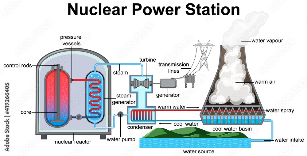Nuclear Power Station Diagram Gcse Nuclear Power Plant Diagr