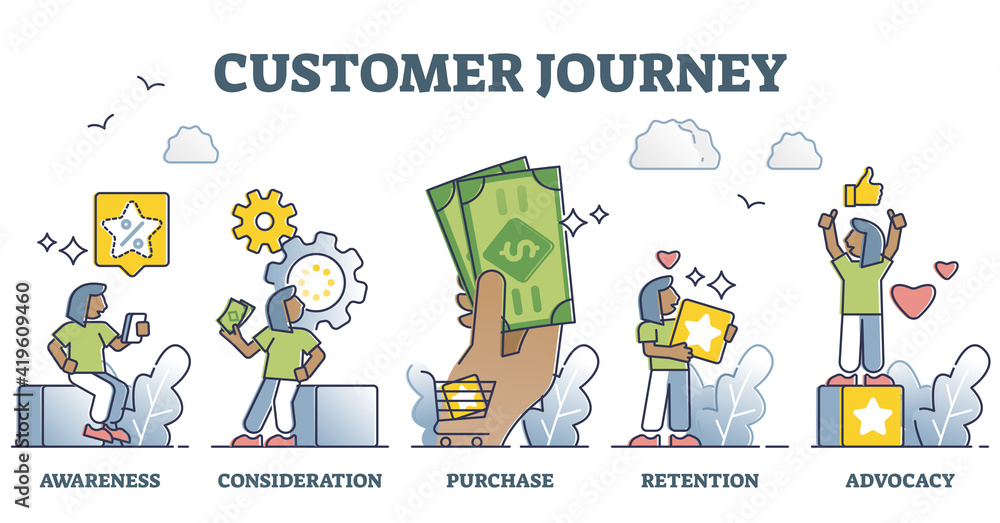 Póster Customer journey as experience from awareness to purchase ...