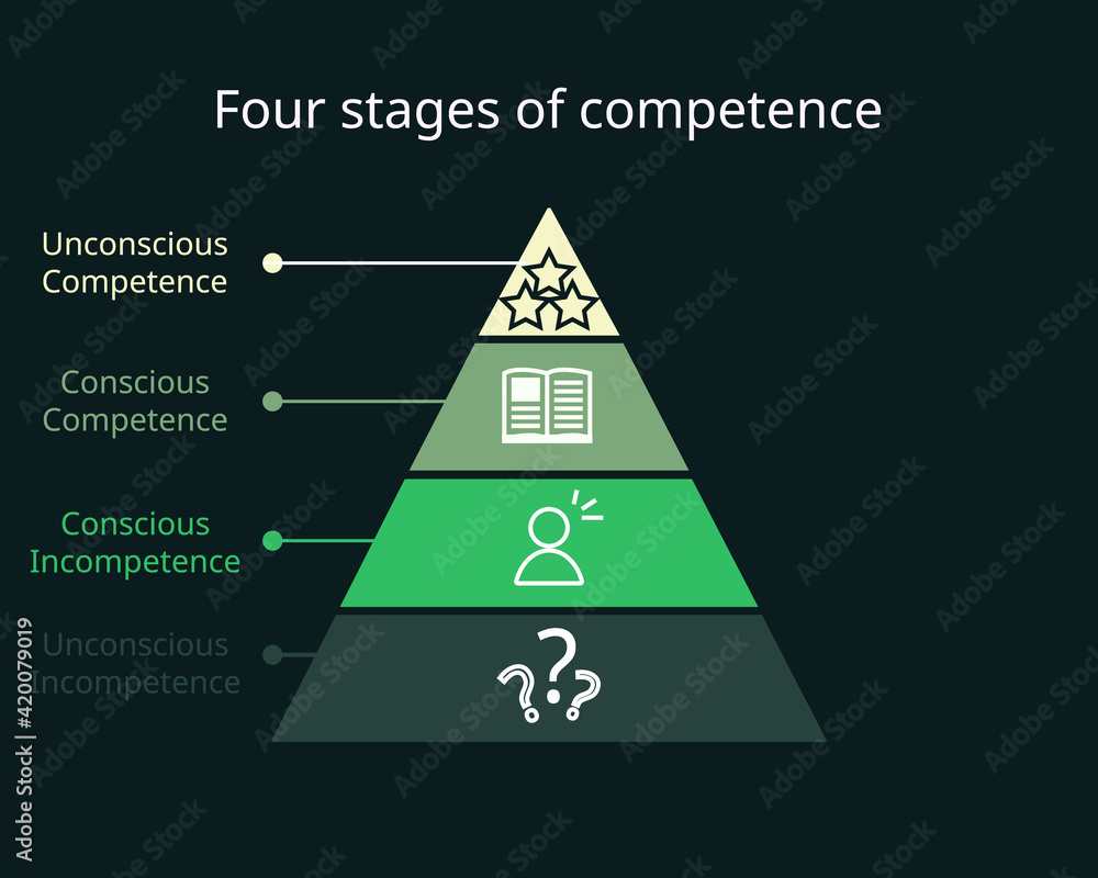 four stages of competence or conscious competence learning model with ...