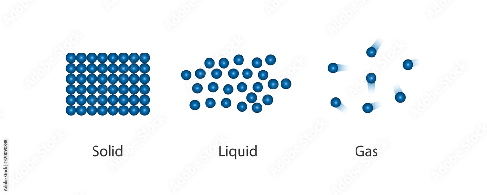 States of matter . solid , liquid and gas. The scientific theory of the ...