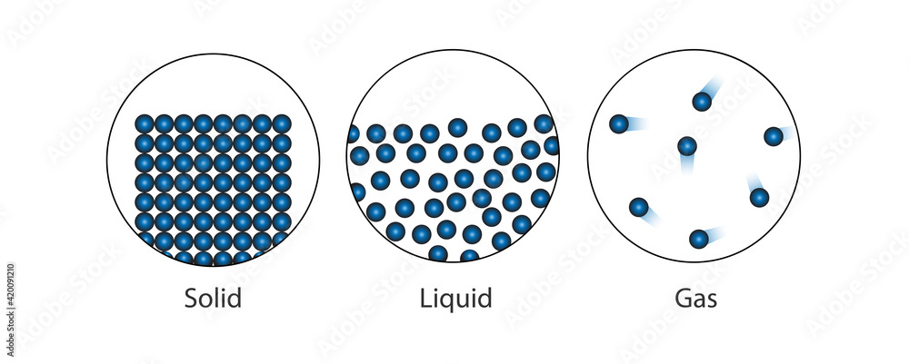 States of matter . solid , liquid and gas. The scientific theory of the ...
