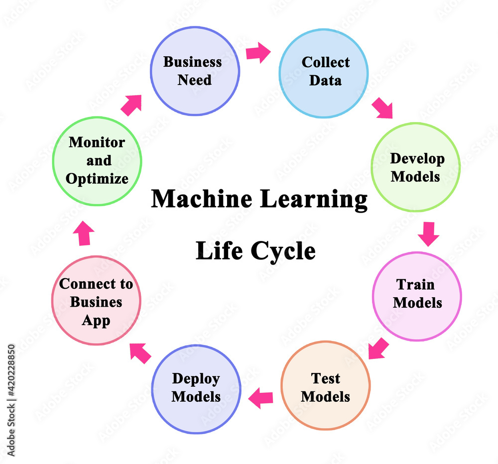 Stages of Machine Learning Lifecycle Stock Illustration | Adobe Stock