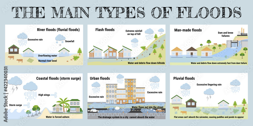 The main types of floods. Flooding infographic. Flood natural disaster ... The main types of floods. Flooding infographic. Flood natural disaster ...