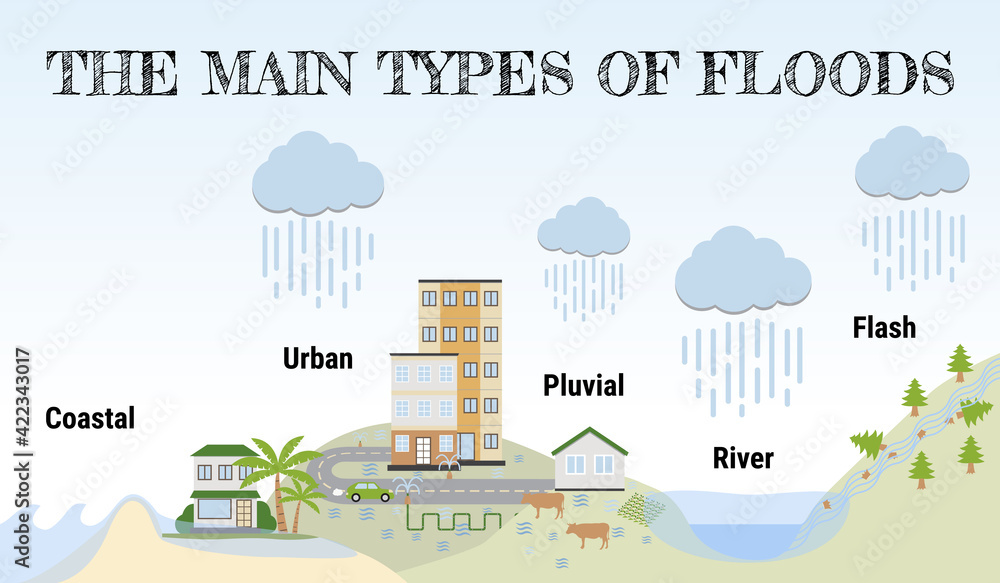 The main types of floods. Flooding infographic. Flood natural disaster ... The main types of floods. Flooding infographic. Flood natural disaster ...