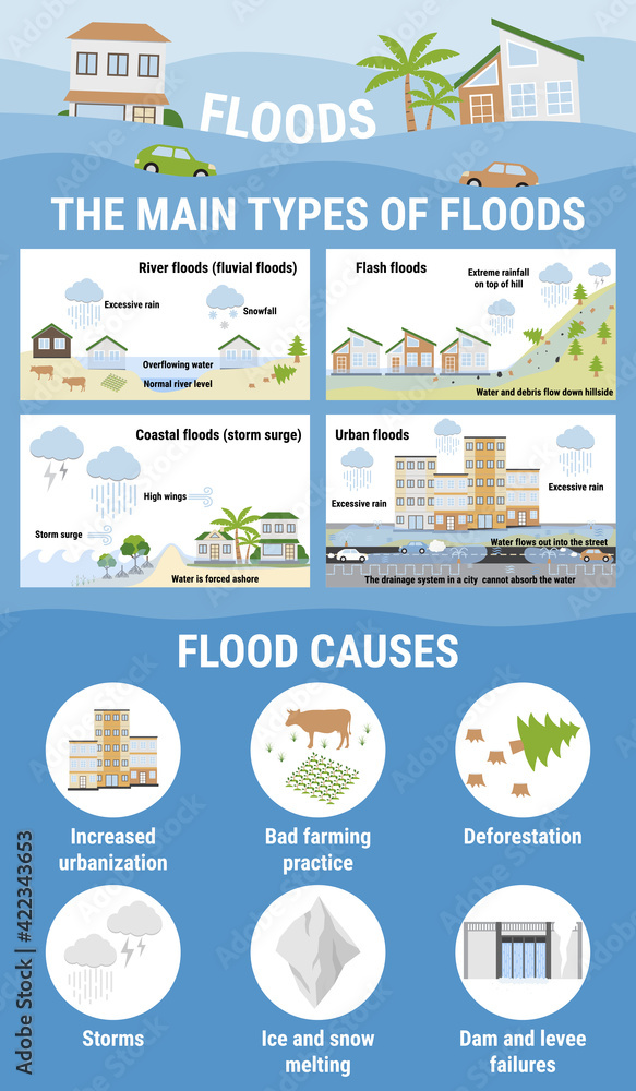 The main types of floods and flood causes. Flooding infographic. Flood ... The main types of floods and flood causes. Flooding infographic. Flood ...