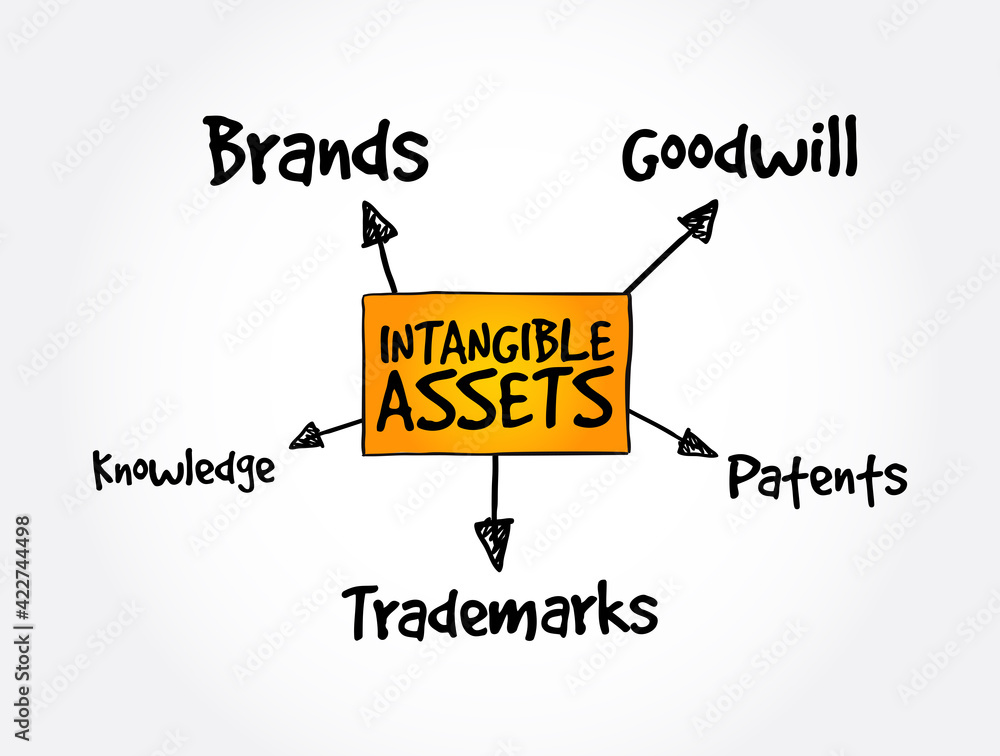 Intangible assets types, strategy mind map, business concept background ...
