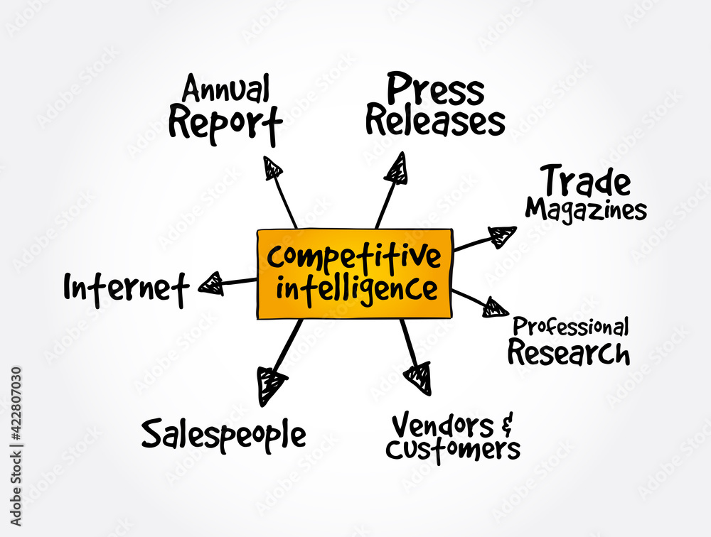Competitive Intelligence Sources mind map, business concept for ...