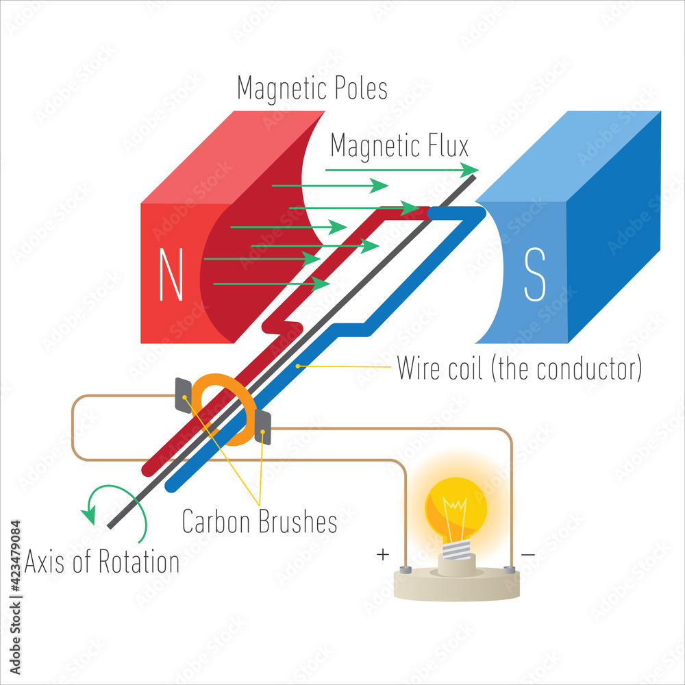 Dc generator cross diagram. Illustration of a simple direct current ...