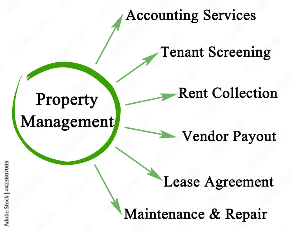 Six Components of Property Management Stock Illustration | Adobe Stock
