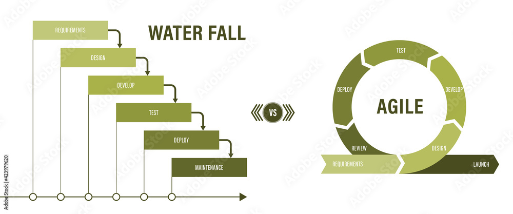 Agile vs Waterfall methodology for software development life cycle ...