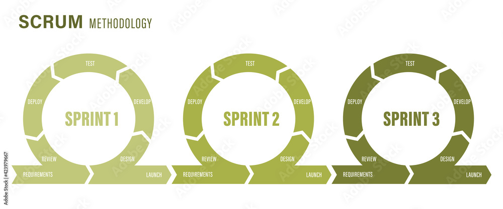 Vetor de 3 Sprints of Agile methodology for software development life ...
