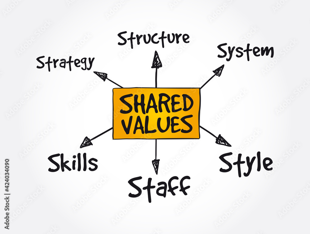 Shared values mindmap, management business strategy concept background ...
