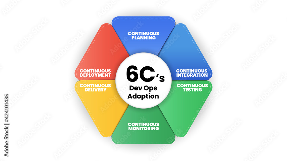 6Cs Dev Ops adoption process concept illustrated continuous web product ...
