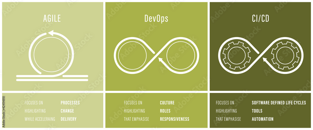 Agile, DevOps, CI/CD software development and IT Operation methodology ...