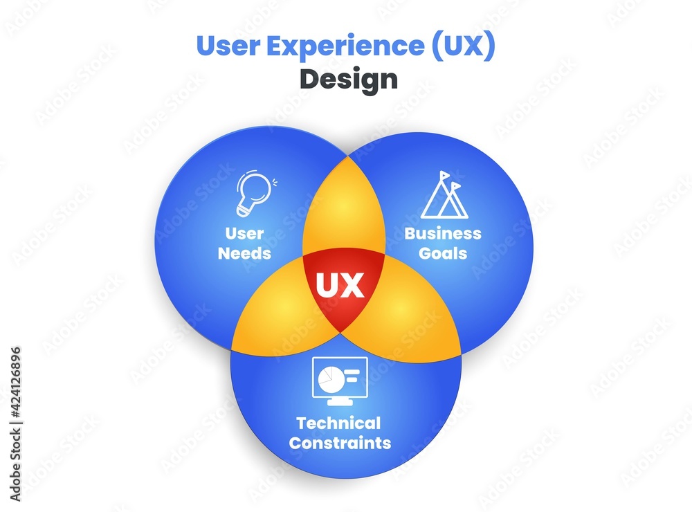 3 elements of UX concern; User needs, business goals, technical ...