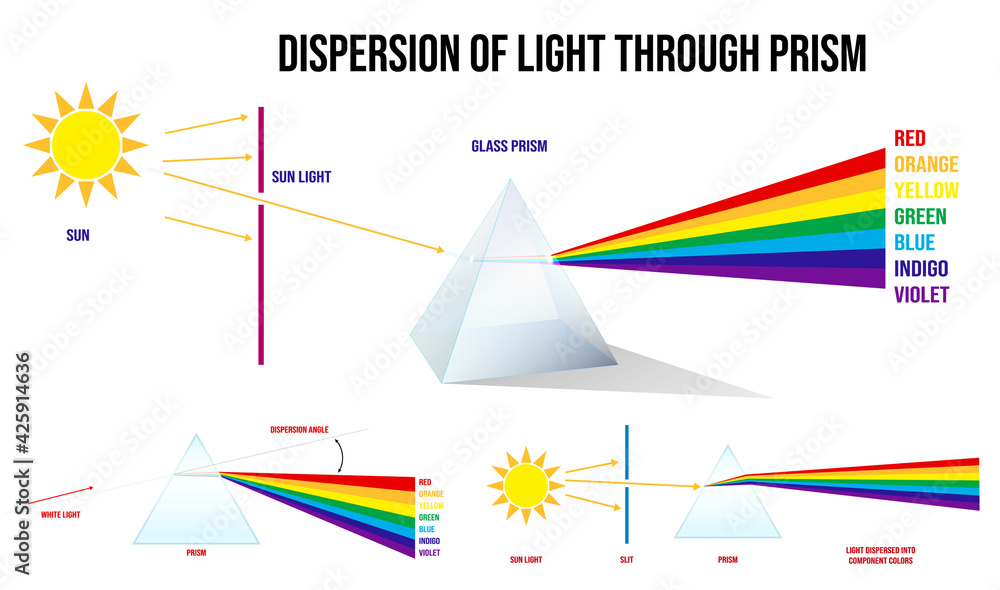 set of color dispersion through prism or triangular prism break lights ...