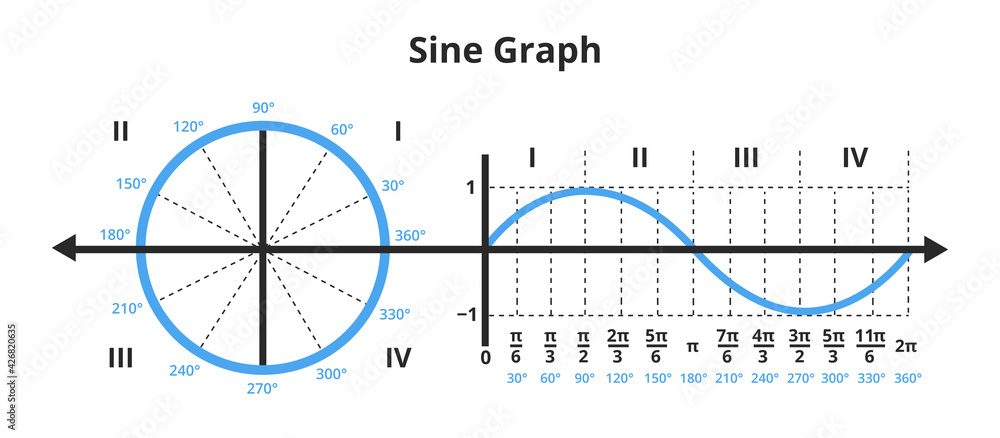 Vector Mathematical Illustration Of Sine Curve In Graph Or Chart And