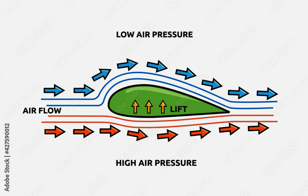 Vector illustration of Bernoulli's principle. Suitable for physics ...