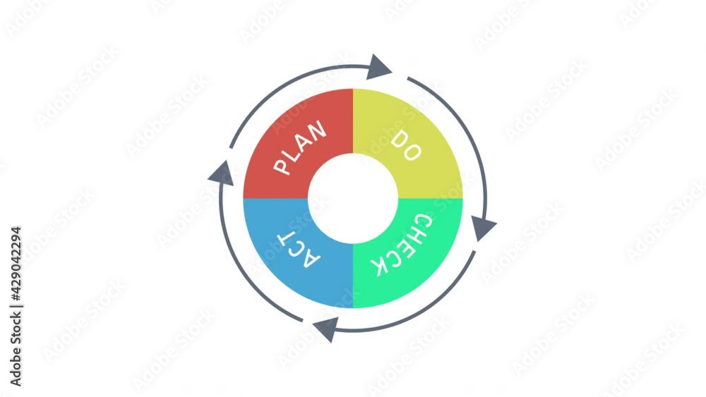 PDCA or Plan Do Check Act Cycle Animation on White Background Stock ...