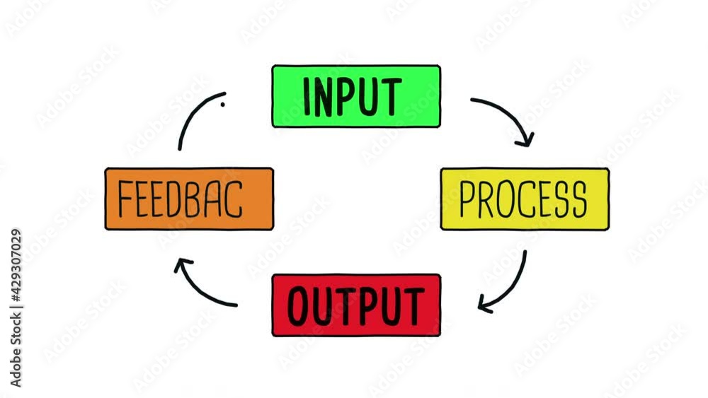 Input Process Output Feedback Diagram Concept Animation on White ...