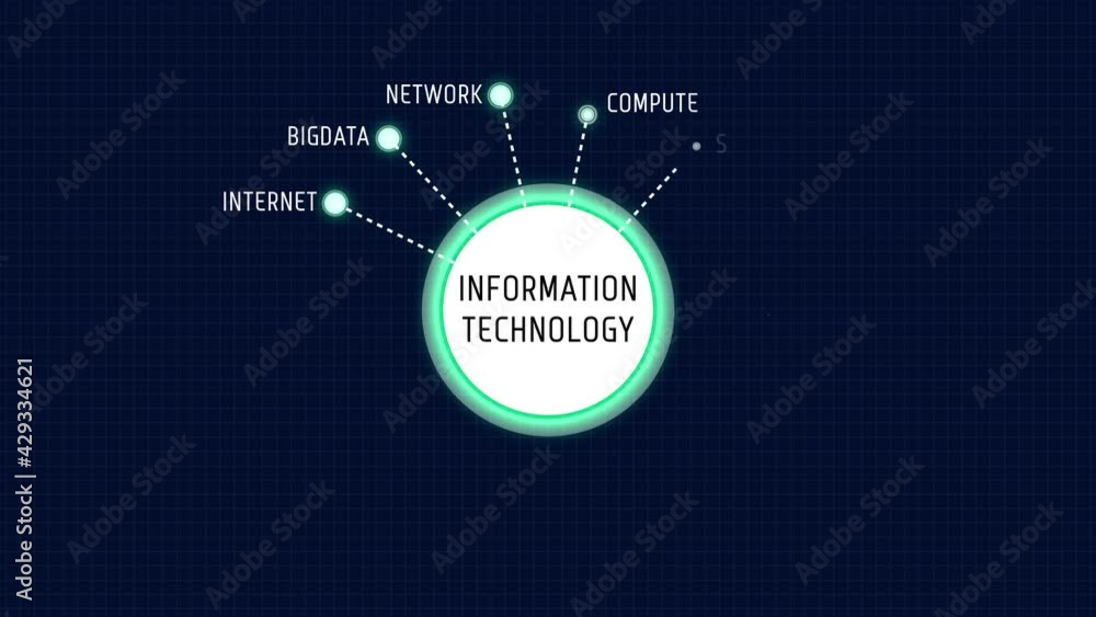 Information Technology Diagram Chart Word list Mind Map Animation Stock ...