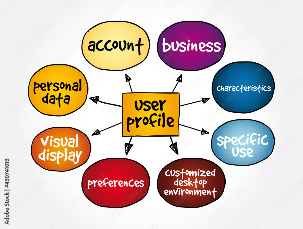 User profile mind map, concept for presentations and reports Stock ...