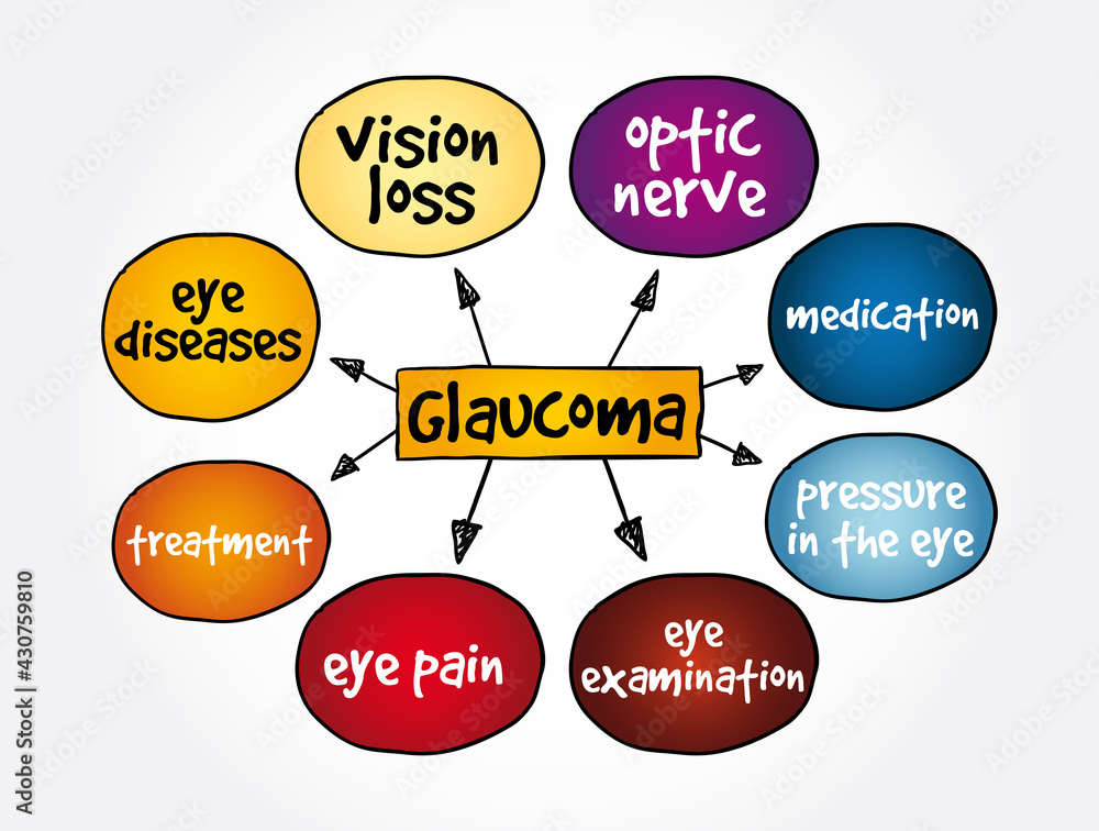 Glaucoma mind map, medical concept for presentations and reports Stock Vector | Adobe Stock